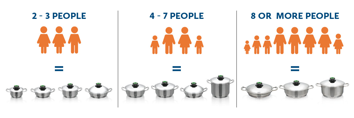 How to build an AMC Set | AMC Consultants | AMC Cookware