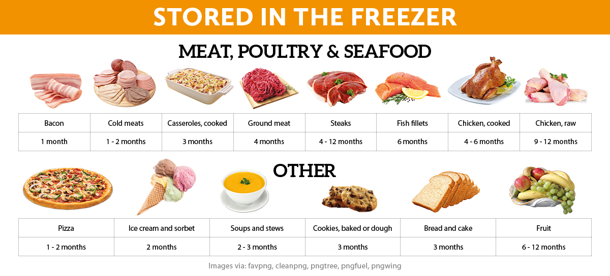 Storing Foods | Be FoodWise | AMC Cookware